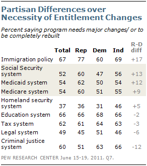 Section 1: Impressions of Entitlement Programs | Pew Research Center