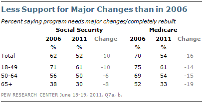Section 1: Impressions of Entitlement Programs | Pew Research Center