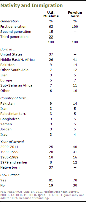 Section 1: A Demographic Portrait of Muslim Americans | Pew Research Center