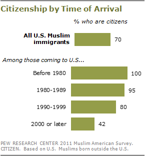 Section 1: A Demographic Portrait of Muslim Americans | Pew Research Center