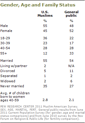 Section 1: A Demographic Portrait of Muslim Americans | Pew Research Center