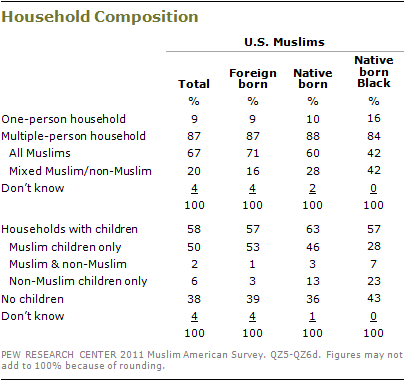 Section 1: A Demographic Portrait of Muslim Americans | Pew Research Center
