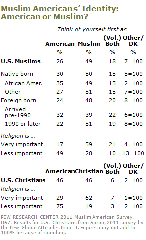 Section 3: Identity, Assimilation and Community | Pew Research Center