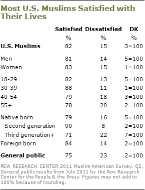 Section 3: Identity, Assimilation and Community | Pew Research Center