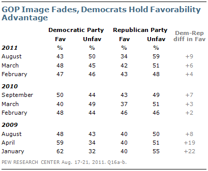 Section 3: Congress, the Political Parties and the Tea Party | Pew ...