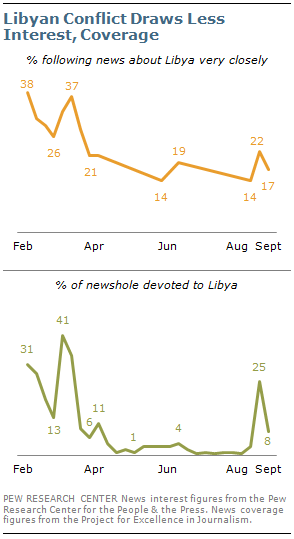 Libya: Steady Views, Declining Interest | Pew Research Center