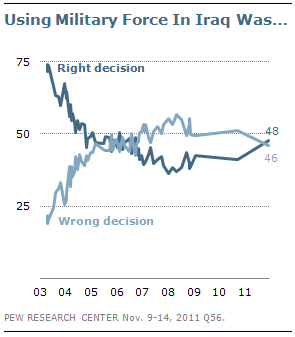 Section 4: Views of Iraq | Pew Research Center