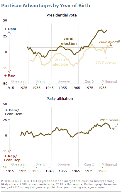 Section 1: How Generations Have Changed | Pew Research Center