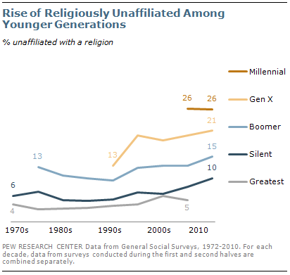 Section 1: How Generations Have Changed | Pew Research Center
