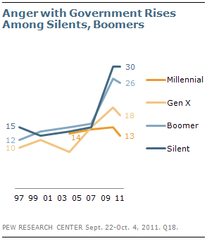 Section 1: How Generations Have Changed | Pew Research Center