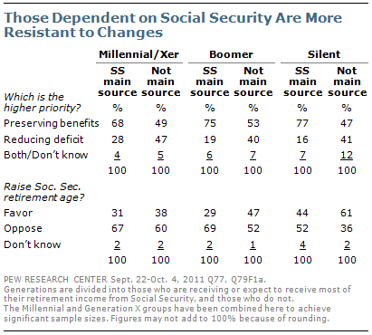 Section 6: Generations and Entitlements | Pew Research Center