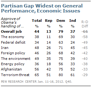 Section 1: Barack Obama’s Performance and Image | Pew Research Center