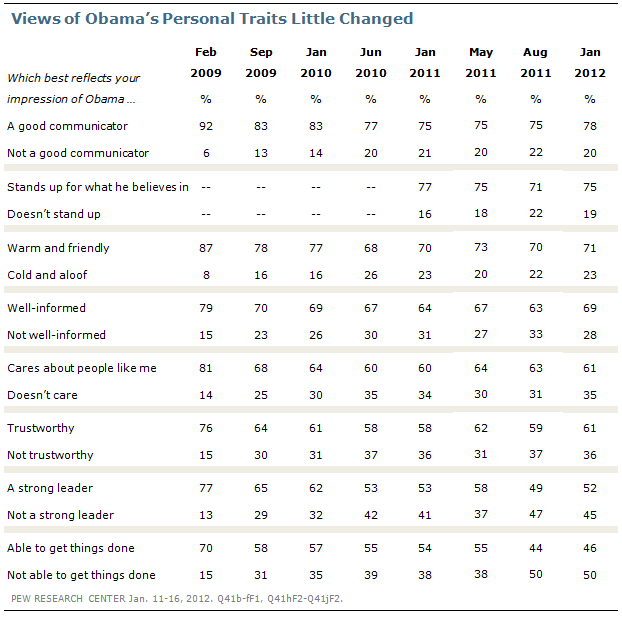 Section 1: Barack Obama’s Performance and Image | Pew Research Center