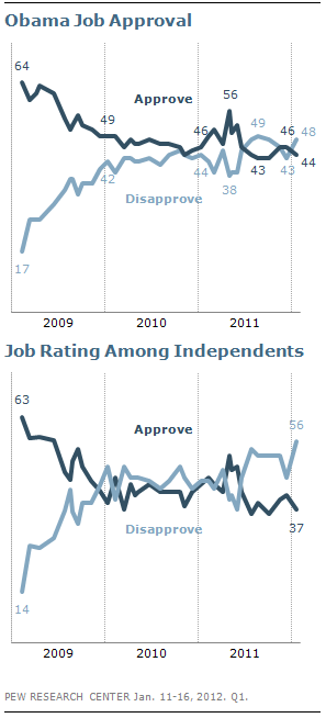Section 1: Barack Obama’s Performance and Image | Pew Research Center