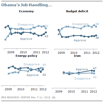 Section 3: Obama Job Approval | Pew Research Center