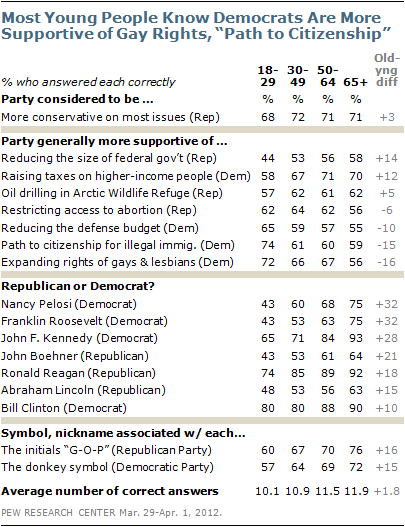 What the Public Knows about the Political Parties | Pew Research Center