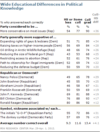 What the Public Knows about the Political Parties | Pew Research Center