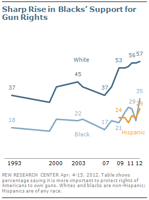 More Support for Gun Rights, Gay Marriage than in 2008 or 2004 | Pew ...