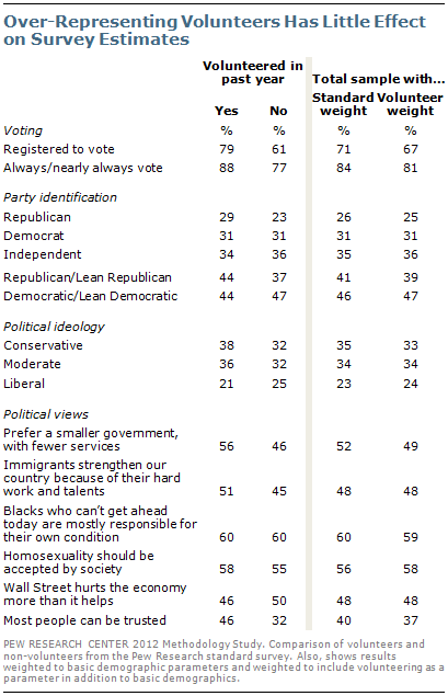 Section 1: Survey Comparisons and Benchmarks | Pew Research Center