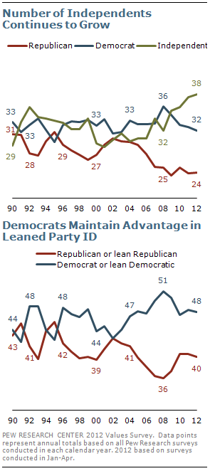 Section 9: Trends in Party Affiliation | Pew Research Center