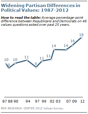 Section 1: Understanding the Partisan Divide Over American Values | Pew ...