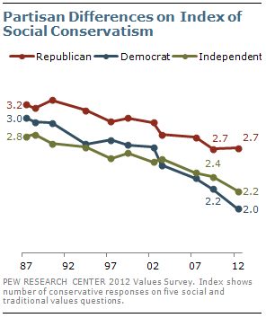 Section 6: Religion and Social Values | Pew Research Center