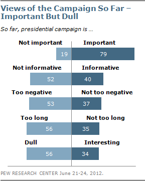 Partisans Agree: Presidential Election Will Be Exhausting | Pew ...
