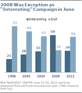 Partisans Agree: Presidential Election Will Be Exhausting | Pew ...