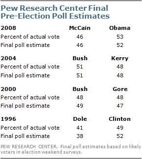 Party Affiliation and Election Polls | Pew Research Center