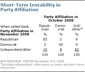 Party Affiliation and Election Polls in 2012 | Pew Research Center