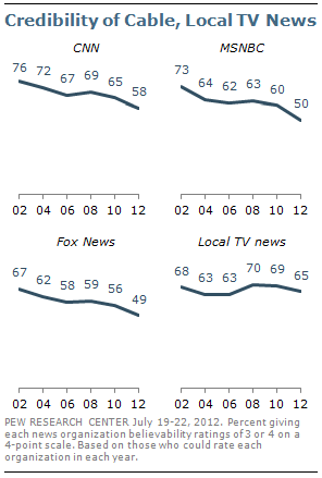 Further Decline in Credibility Ratings for Most News Organizations ...