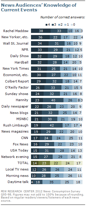 Section 4: Demographics and Political Views of News Audiences | Pew ...