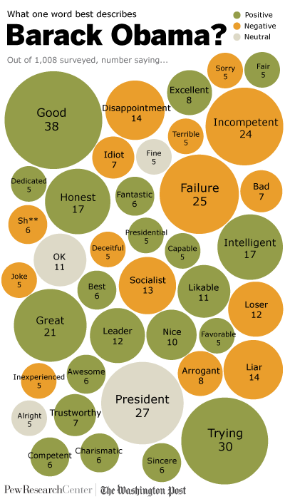 Obama in a Word: From ‘Inexperienced’ and ‘Change’ to ‘Good’ and ...