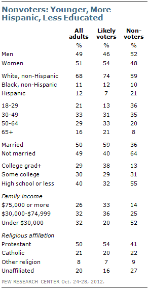 Nonvoters: Who They Are, What They Think | Pew Research Center