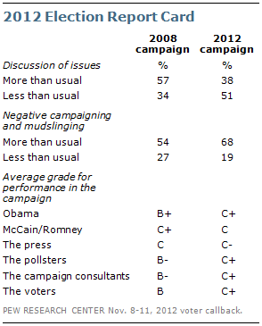 Low Marks for the 2012 Election | Pew Research Center