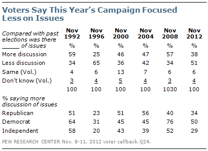 Section 1: Campaign Report Card | Pew Research Center