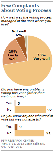 Section 3: The Voting Process and the Accuracy of the Vote | Pew ...