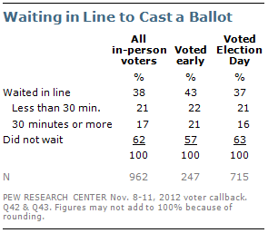 Section 3: The Voting Process and the Accuracy of the Vote | Pew ...