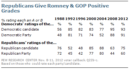 Section 1: Campaign Report Card | Pew Research Center