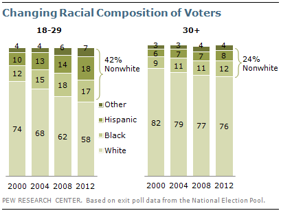Young Voters Supported Obama Less, But May Have Mattered More | Pew ...