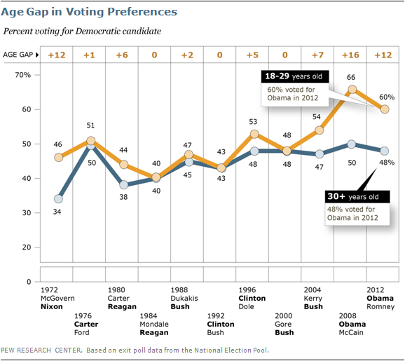 Young Voters Supported Obama Less, But May Have Mattered More | Pew ...