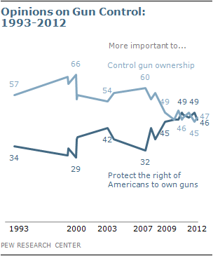 Public Attitudes Toward Gun Control | Pew Research Center