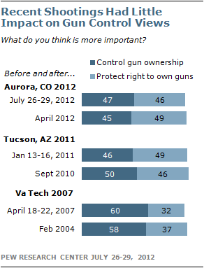 Public Attitudes Toward Gun Control | Pew Research Center