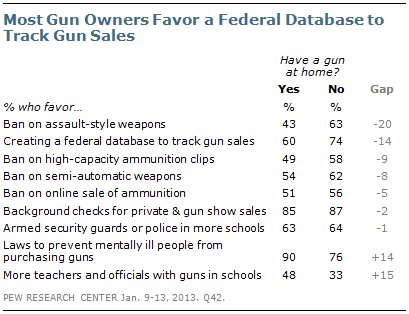 In Gun Control Debate, Several Options Draw Majority Support | Pew ...