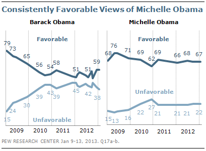 Section 1: Obama Job Rating, Personal Traits; Views of Michelle Obama ...