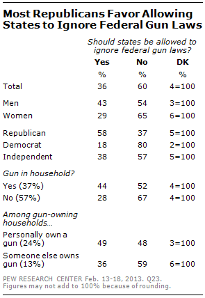 Why Own a Gun? Protection Is Now Top Reason | Pew Research Center