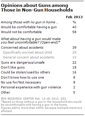 Why Own a Gun? Protection Is Now Top Reason | Pew Research Center