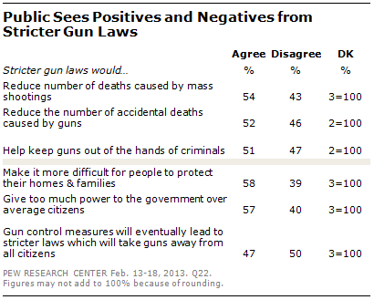 Section 1: Views of Stricter Gun Laws | Pew Research Center