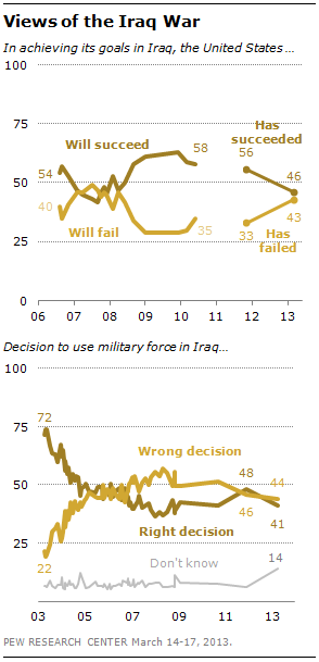 A Decade Later, Iraq War Divides the Public | Pew Research Center
