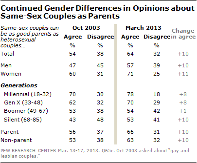 Growing Support for Gay Marriage: Changed Minds and Changing ...
